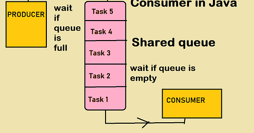 Why wait() and notify() are always called from Synchronized context?