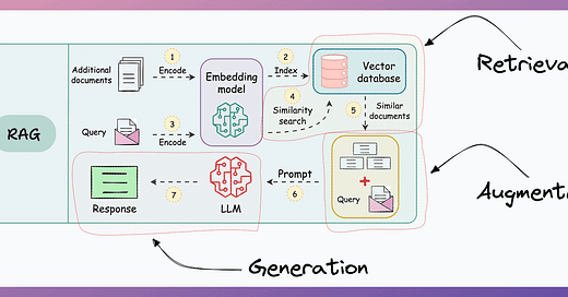 Daily Dose of Data Science | Avi Chawla | Substack