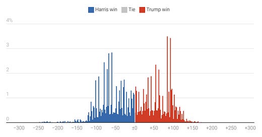 Silver Bulletin 2024 election night coverage
