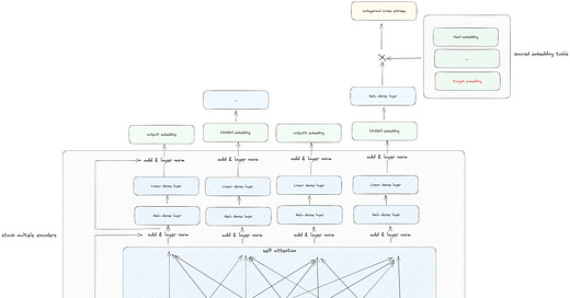 BERT4Rec: Sequential Recommendation with Bidirectional Encoder Representations from Transformer