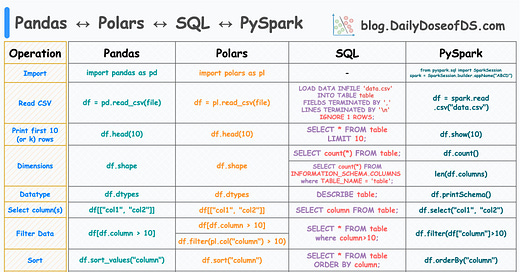 15 Pandas ↔ Polars ↔ SQL ↔ PySpark Translations