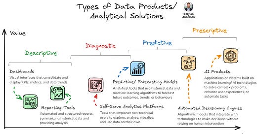 The Data Ecosystem | Dylan Anderson | Substack