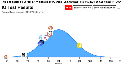 Massive breakthrough in AI intelligence: OpenAI passes IQ 120