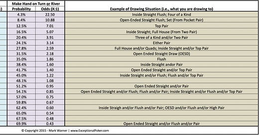 Exceptional Poker | Mark Warner | Substack