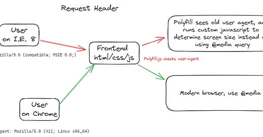 Understanding the Polyfill Attack (Polykill)