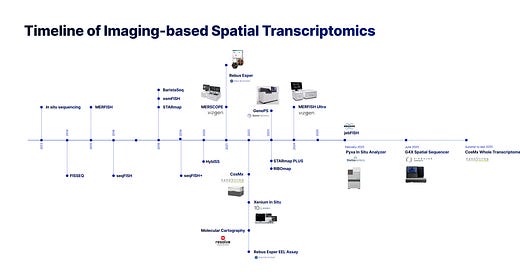 Landscape of Imaging-based Spatial RNA Technology: Part II