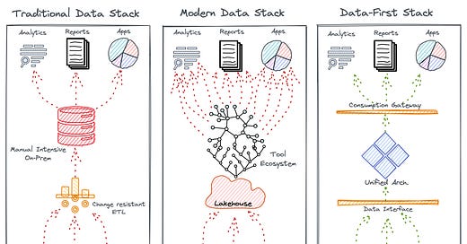 Modern Data 101 | Animesh Kumar | Substack