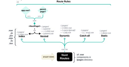 #4 Nuxt Routes Rundown - by Krutie - NuxtDojo