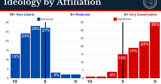 Texans and Political Ideology