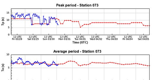 Science of Surfing | Kevin Okun | Substack