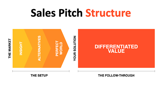 How to build a killer sales pitch - by April Dunford