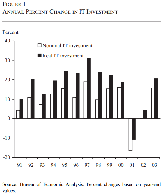 Lessons from History: The Rise and Fall of the Telecom Bubble