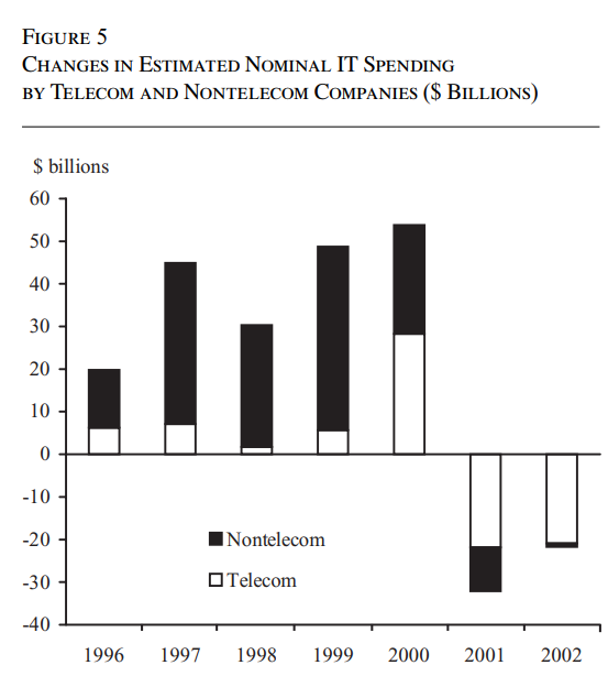 Lessons from History: The Rise and Fall of the Telecom Bubble