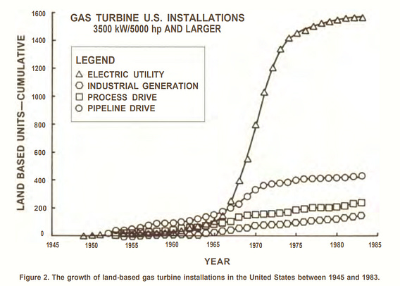 How the Gas Turbine Conquered the Electric Power Industry
