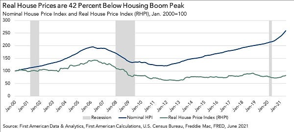 Housing: A Look at "Affordability" Indexes