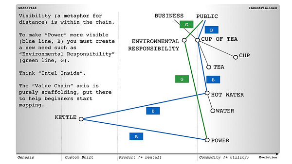 The Wardley Graph - by Tristan Slominski - No Motherships