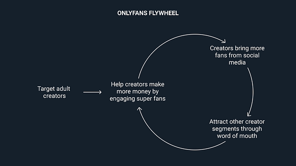 Super Fan Flywheel - Creator Economy by Peter Yang