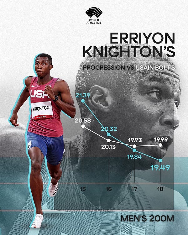 Erriyon Knighton Is Running Faster Than Usain Bolt As A Teenager ...