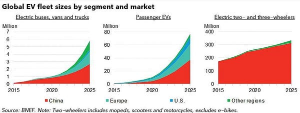 Decade of the battery - by Noah Smith - Noahpinion
