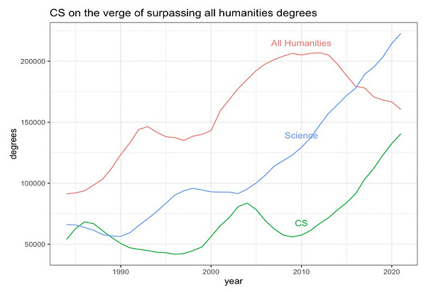 The Elite Overproduction Hypothesis - by Noah Smith
