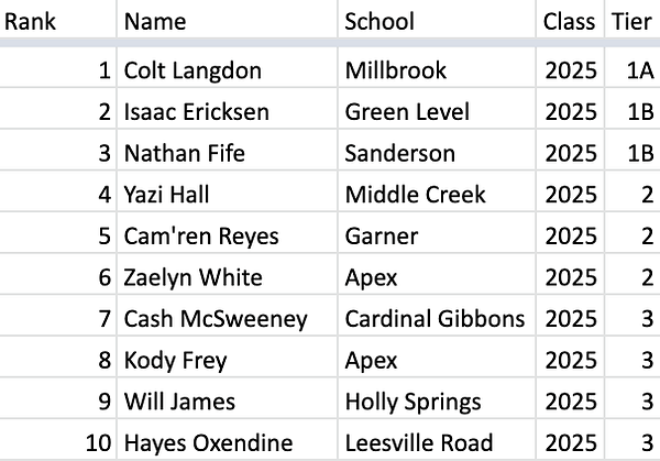 Watchlist - 2025 - by Cooper Hart - Wake Hoops