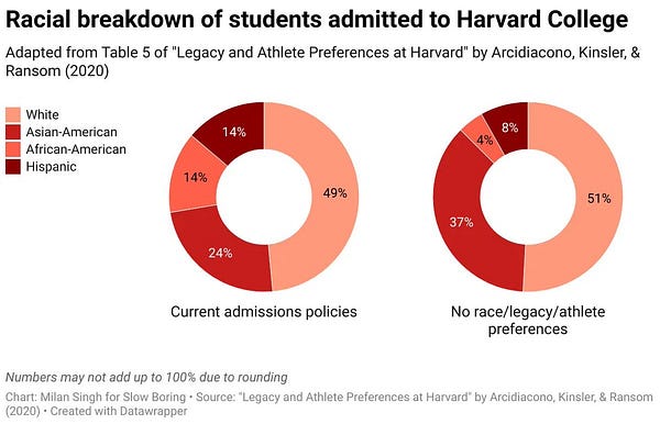 Why affirmative action had to go - by Noah Smith