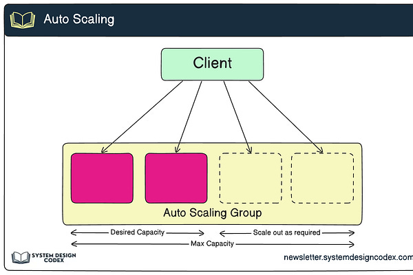 System Design Codex | Saurabh Dashora | Substack