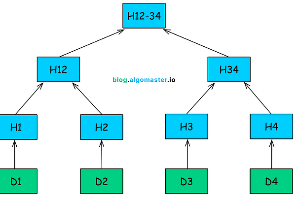 AlgoMaster Newsletter | Ashish Pratap Singh | Substack