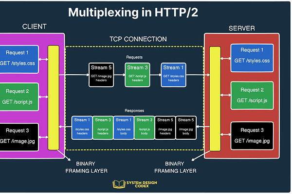 System Design Codex | Saurabh Dashora | Substack