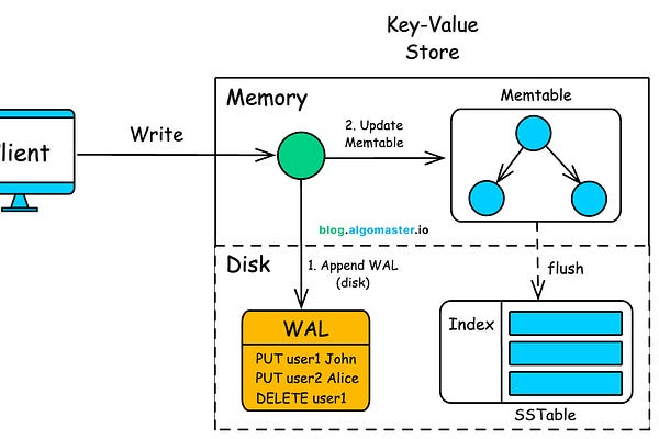 AlgoMaster Newsletter | Ashish Pratap Singh | Substack
