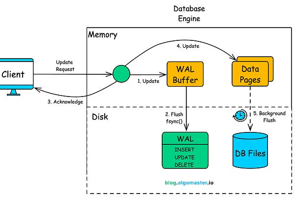 AlgoMaster Newsletter | Ashish Pratap Singh | Substack