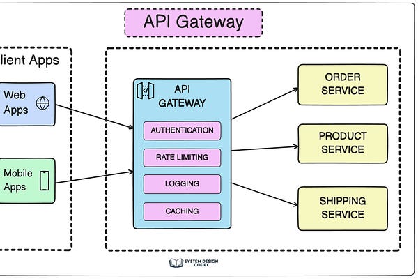 System Design Codex | Saurabh Dashora | Substack