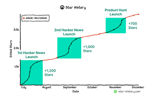 Onlook | Daniel Farrell | Substack