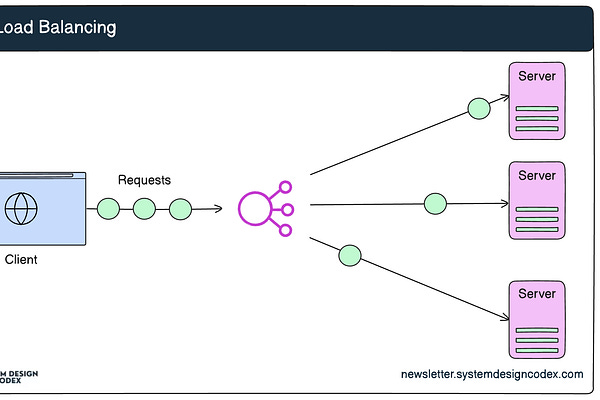 System Design Codex | Saurabh Dashora | Substack