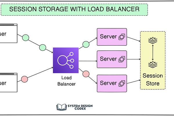 System Design Codex | Saurabh Dashora | Substack