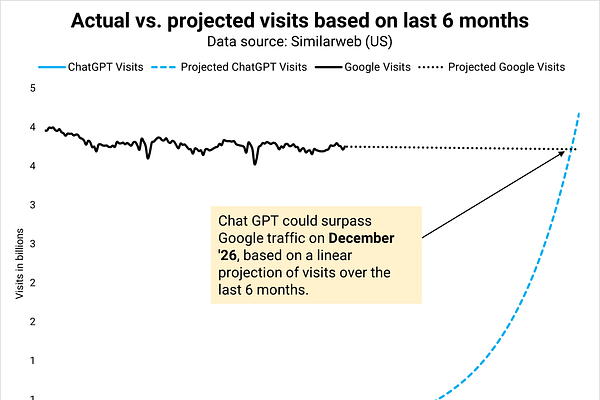 Growth Memo | Kevin Indig | Substack