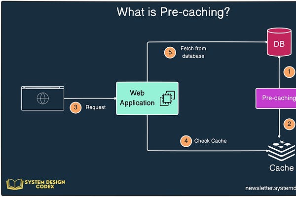 System Design Codex | Saurabh Dashora | Substack