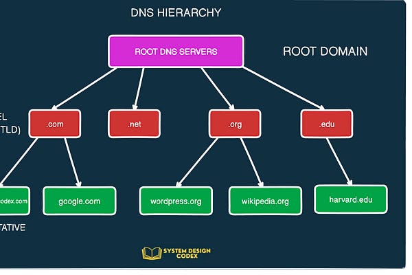System Design Codex | Saurabh Dashora | Substack
