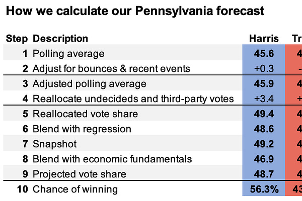 Silver Bulletin | Nate Silver | Substack