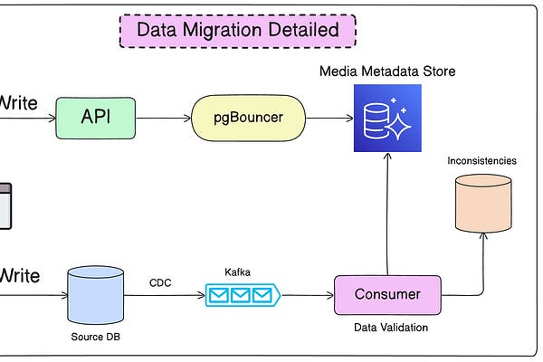 System Design Codex | Saurabh Dashora | Substack