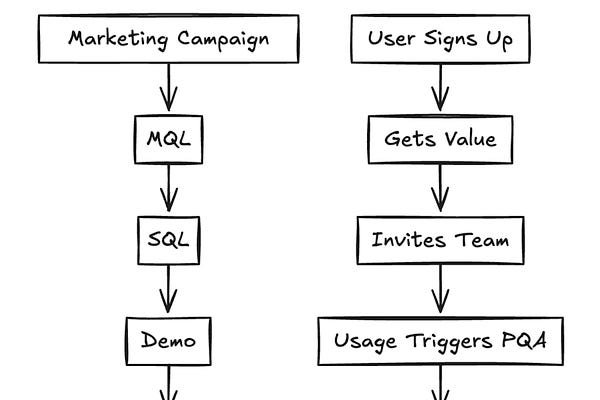 Elena's Growth Scoop | Elena Verna | Substack