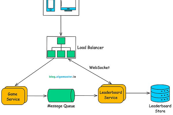 AlgoMaster Newsletter | Ashish Pratap Singh | Substack