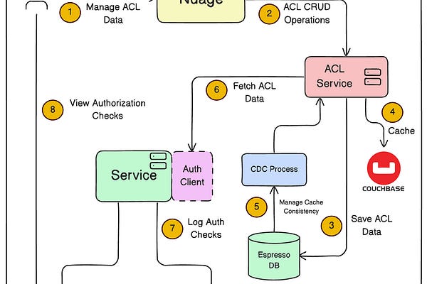 System Design Codex | Saurabh Dashora | Substack