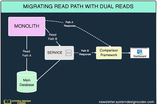 System Design Codex | Saurabh Dashora | Substack