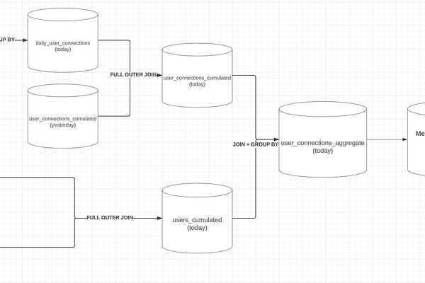 DataEngineer.io Newsletter | Zach Wilson | Substack DataEngineer.io Newsletter | Zach Wilson | Substack
