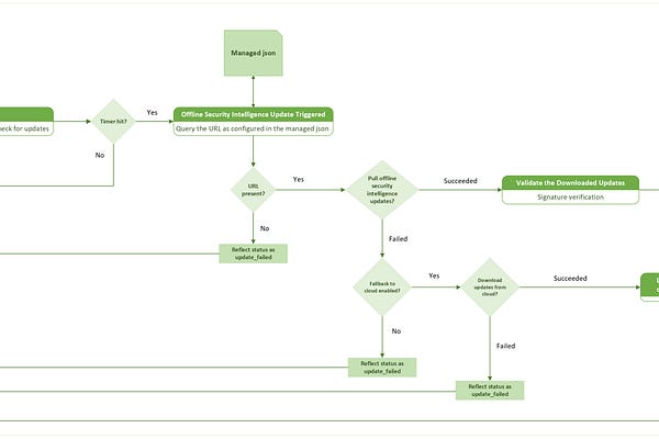 Microsoft Security Sentinel | José Lázaro Pinos | Substack