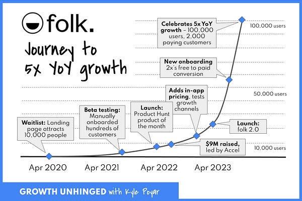 Kyle Poyar’s Growth Unhinged | Substack