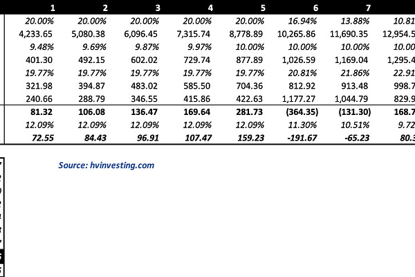 HV Investing Premium | Harsh Vora | Substack