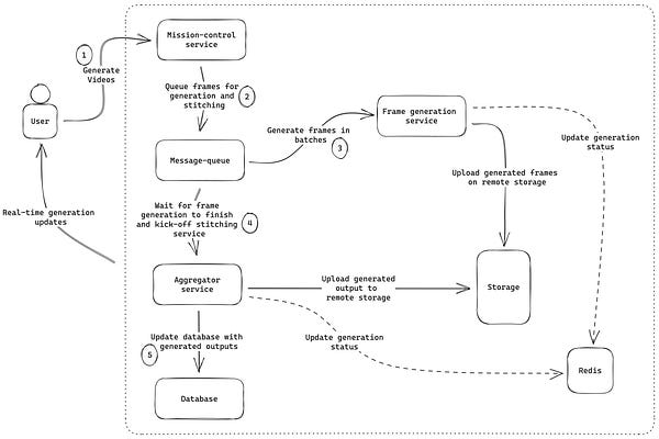 Rocketium Blog | Substack