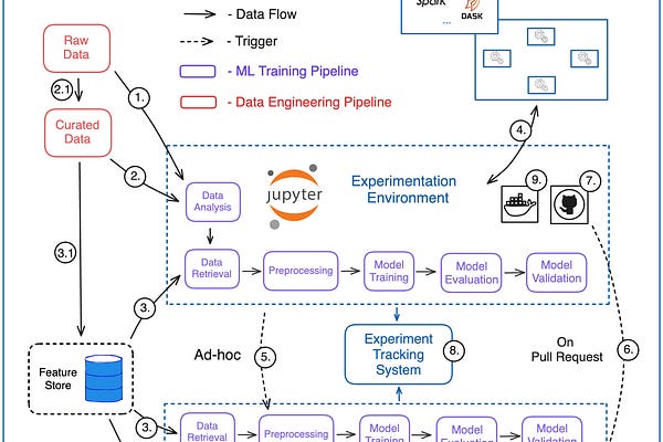 SwirlAI Newsletter | Aurimas Griciūnas | Substack